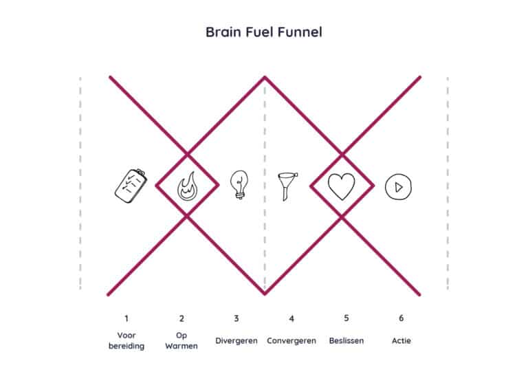 Brainstormsessie organiseren: de 6 fases voor succes