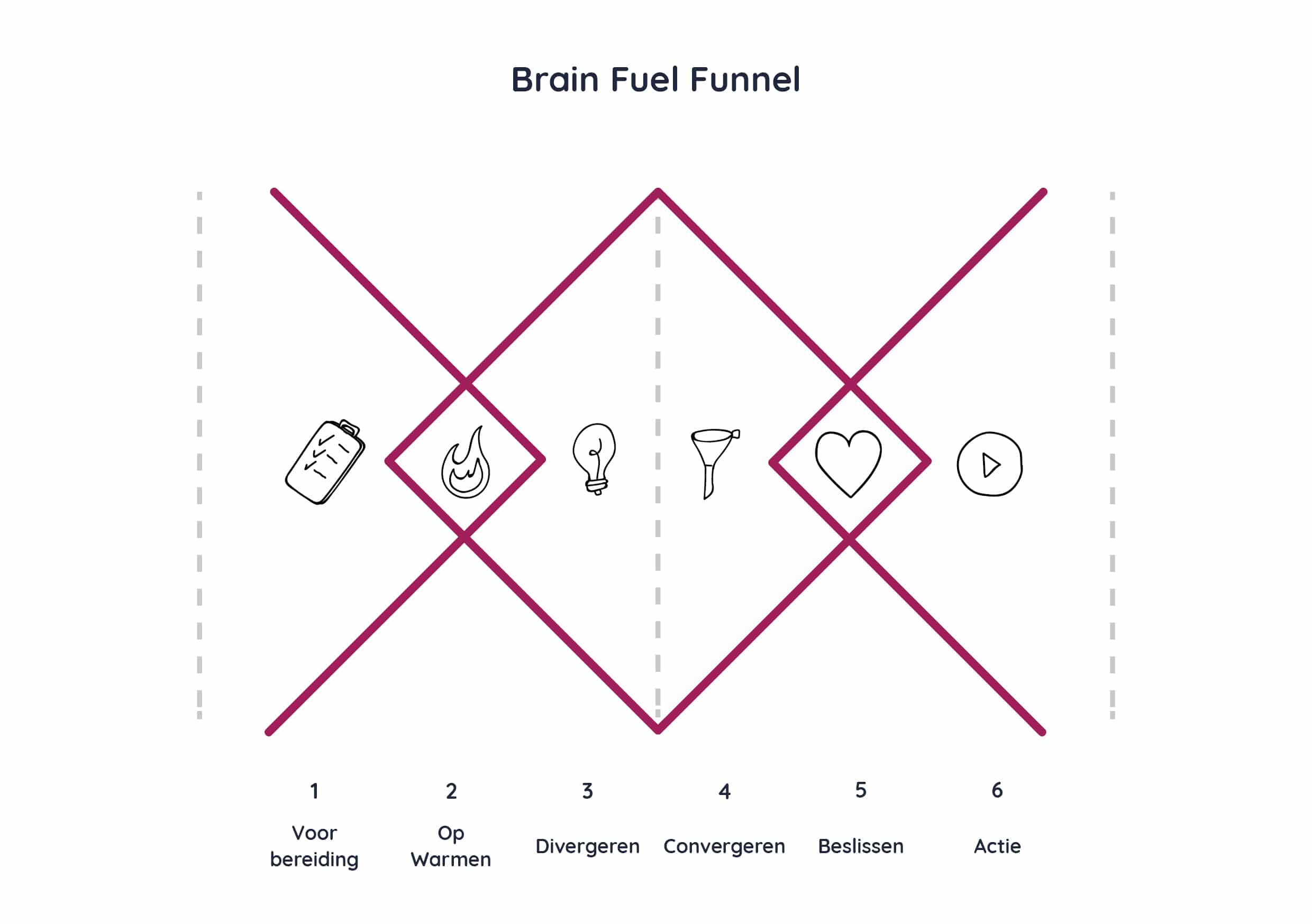 Organize a brainstorm: the 6 stages for (great) succes